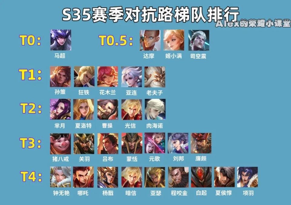 S35赛季对抗路梯队：四大T0恶霸诞生，孙策降级，坦克集体退役！_腾讯新闻