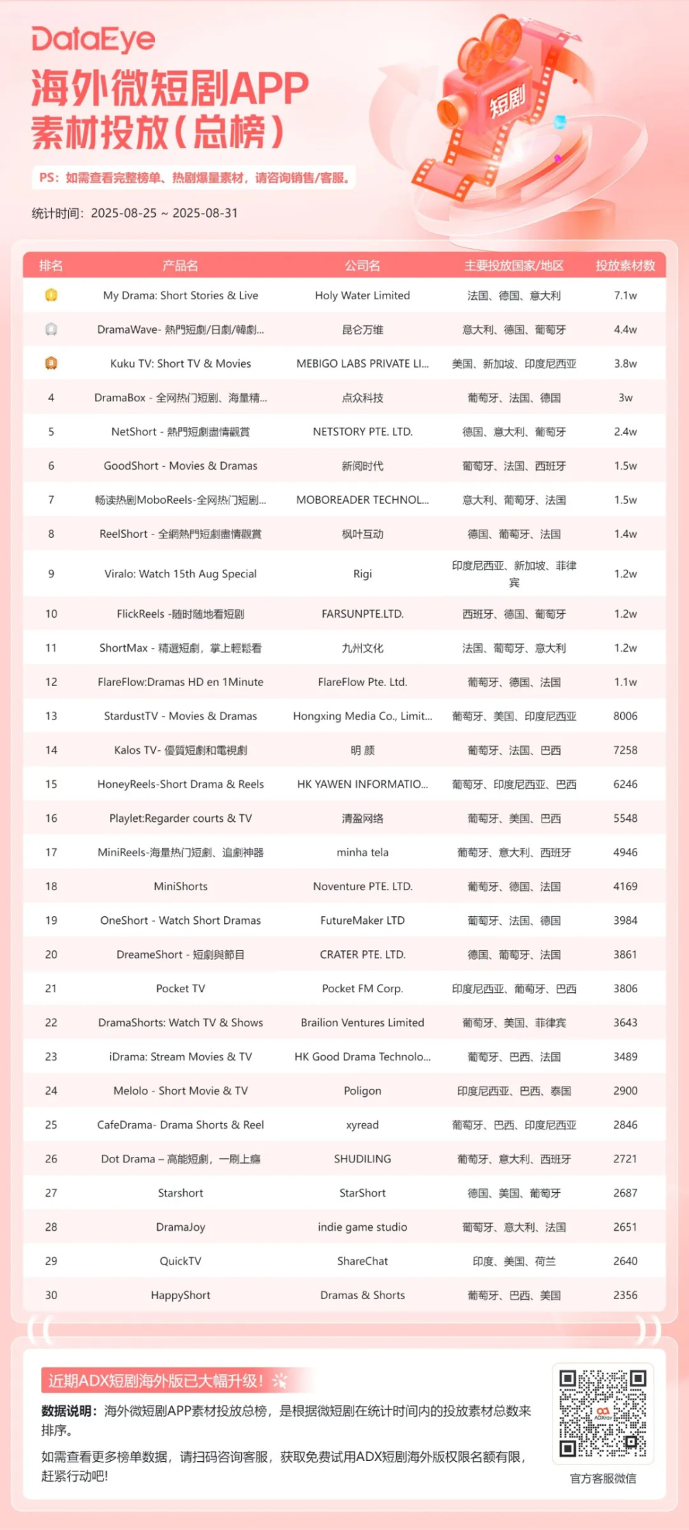 DataEye海外微短剧热榜：“隐藏大佬”题材新剧冲进前四，新短剧APP增投突围_腾讯新闻