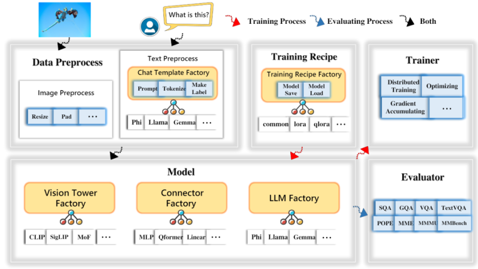 模块化重构LLaVA，替换只需添加1-2个文件，TinyLLaVA Factory来了_腾讯新闻
