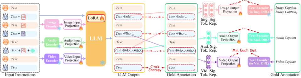 实现输入到输出「模态自由」, NUS华人团队开源NExT-GPT，最接近AGI的大一统多模态大模型来了_腾讯新闻