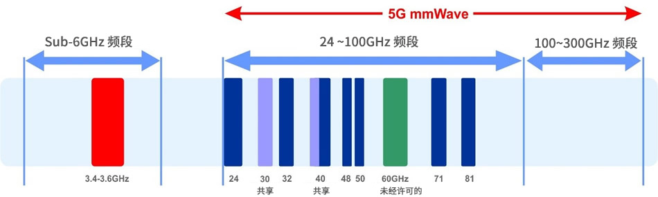 网速超过1000M！比5G还快的5G＋来了：主流智能机都支持_腾讯新闻
