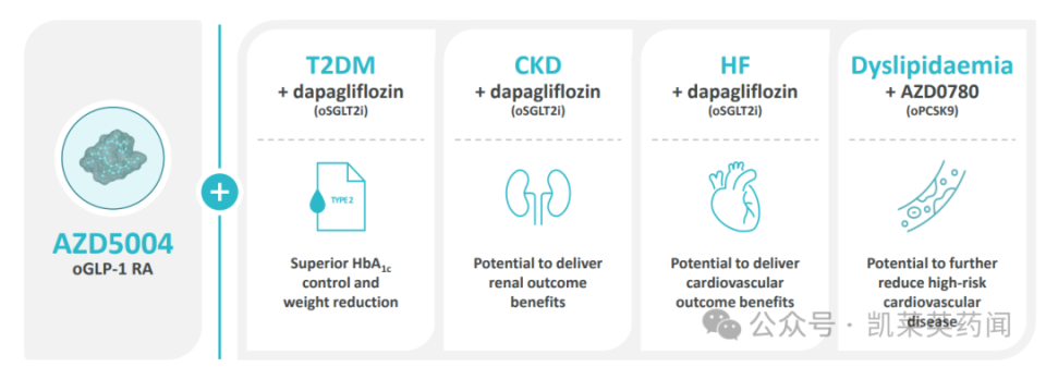 4周减重九斤！阿斯利康披露口服小分子GLP-1药物的最新数据，超18亿美元合作有望兑现_腾讯新闻