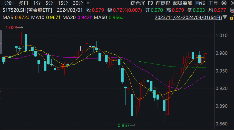重磅数据落地，黄金股ETF(517520)直线拉升涨近1%，放大黄金投资价值_腾讯新闻
