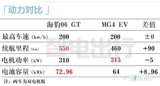 比亚迪“小钢炮”要来了！605km续航，卖9.98万交个朋友？_腾讯新闻