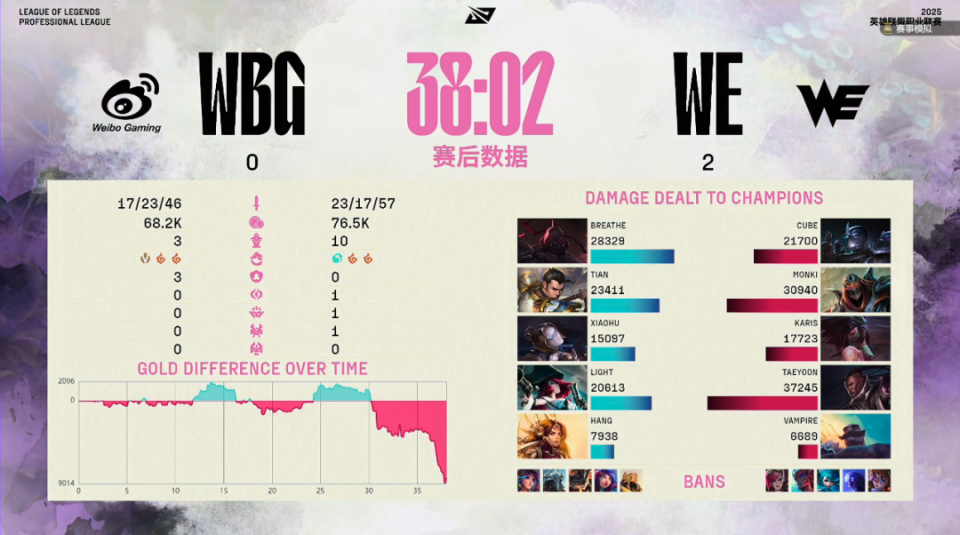 WE零封WBG，WE为第六，WBG第七！骑士之路对阵出炉！_腾讯新闻