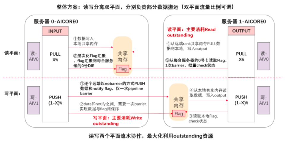以加代乘？华为数学家出手，昇腾算子的高能设计与优化，性能提升30%！_腾讯新闻