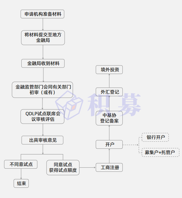 全国各地QDLP试点政策梳理！审批流程、投资范围、申请材料、核心要求等_腾讯新闻