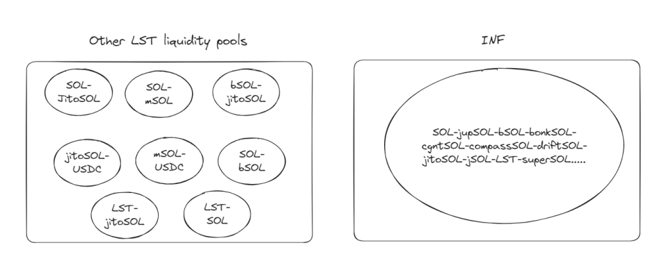 一个月“吃下”110万枚SOL，LST新协议Infinity是如何做到的？_腾讯新闻