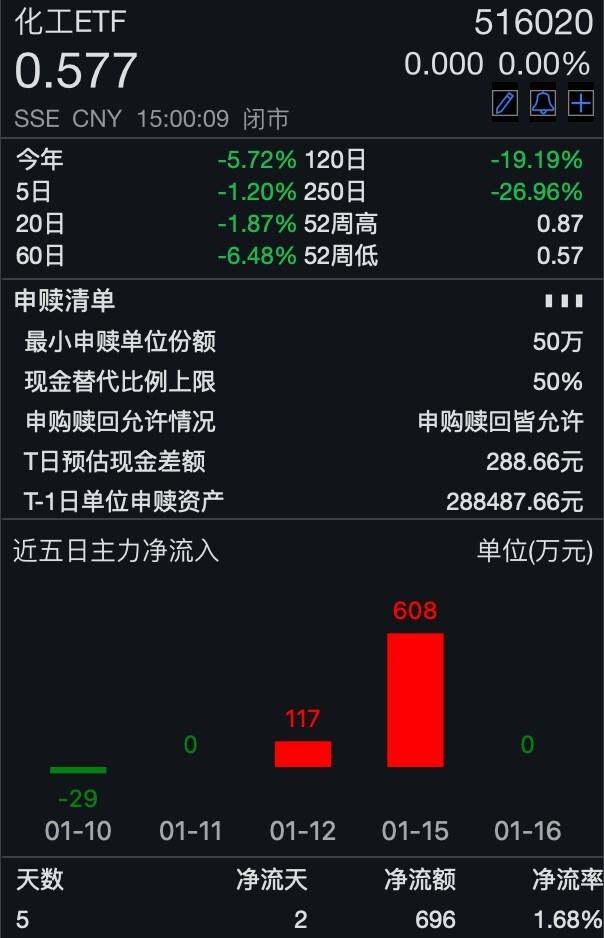 石化巨头再建新项目，化工ETF(516020)获资金左侧布局！机构：看好龙头企业盈利表现_腾讯新闻