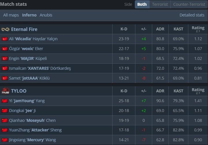 天禄我们错了！CNCS队伍TYLOO横扫世界第四EF，取得EPL两连胜_腾讯新闻