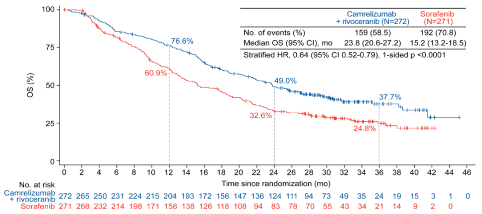 近四成不可切除肝细胞癌患者生存突破 3 年！CARES-310 研究公布最终 OS 结果，奏响中国最强音丨2024 ASCO_腾讯新闻