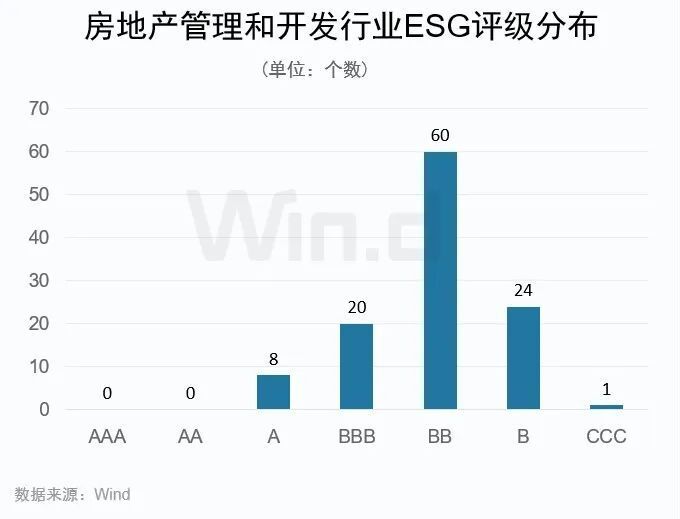 2023年度wind Esg评级更新，地产行业20家公司评级提升 腾讯新闻