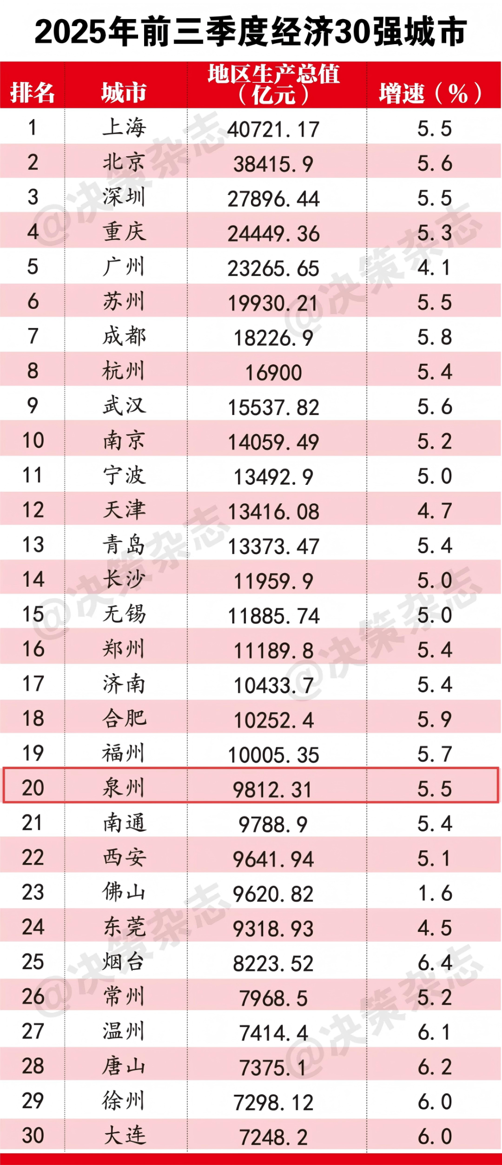 泉州成最大“黑马”！前三季度GDP30强城市公布！_腾讯新闻