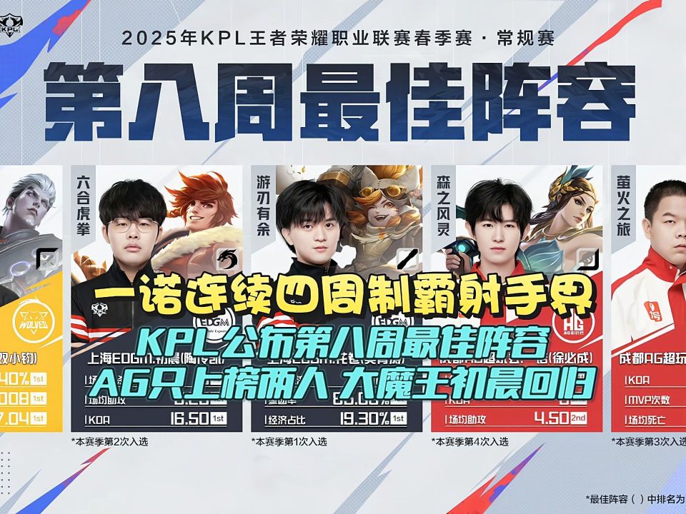 一诺连续四周制霸射手界！KPL公布第八周最佳阵容：AG只上榜两人_腾讯新闻