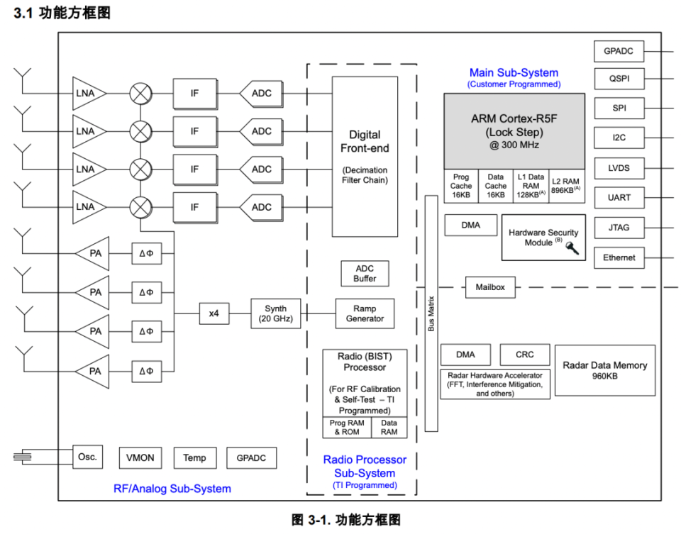 4D成像雷达「争夺」新制高点_腾讯新闻