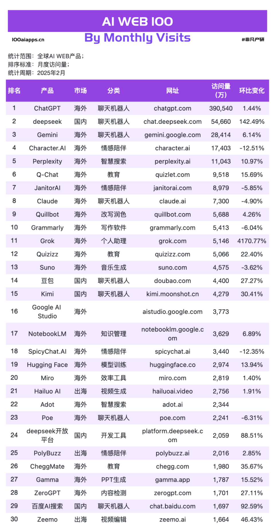 a16z发布了AI应用 TOP100，最大的趋势是中国应用已崛起_腾讯新闻