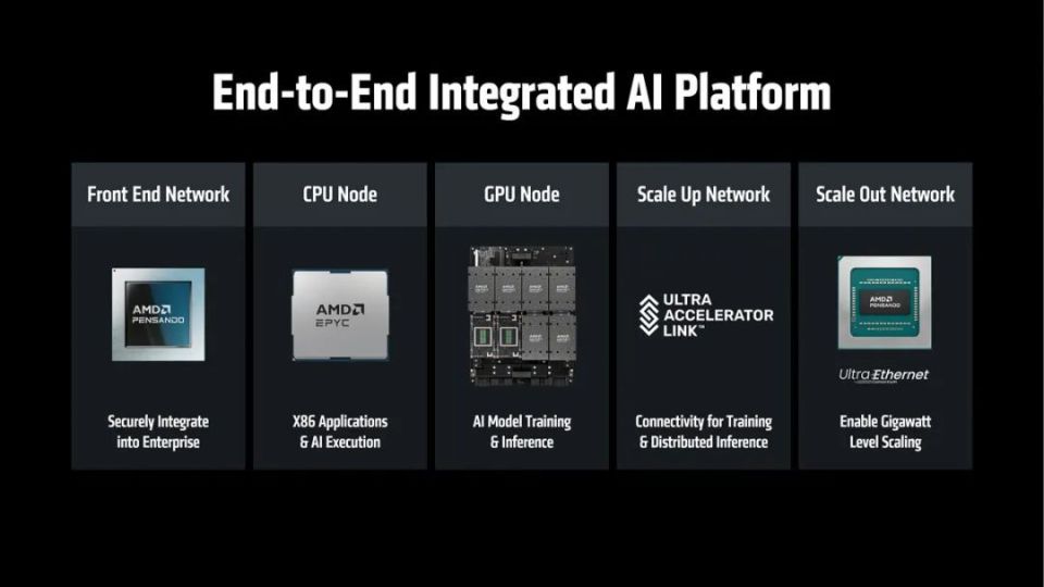 10倍于当前产品的性能表现，AMD强势预告Instinct MI400系列AI GPU_腾讯新闻
