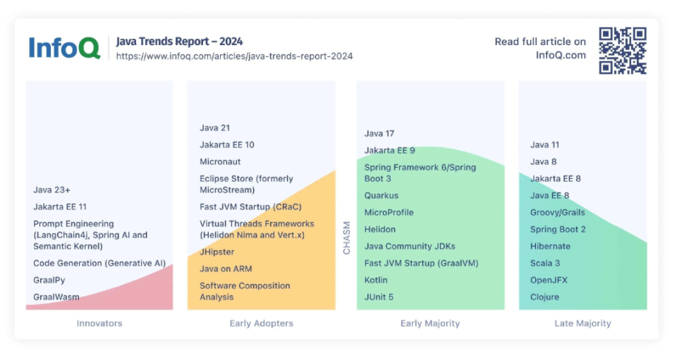 InfoQ 2024年Java趋势报告_腾讯新闻