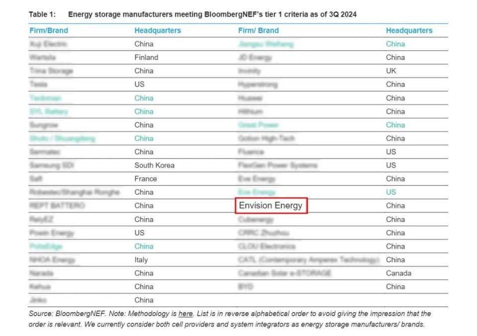 远景储能再次获评彭博BNEF Tier 1全球一级储能厂商_腾讯新闻