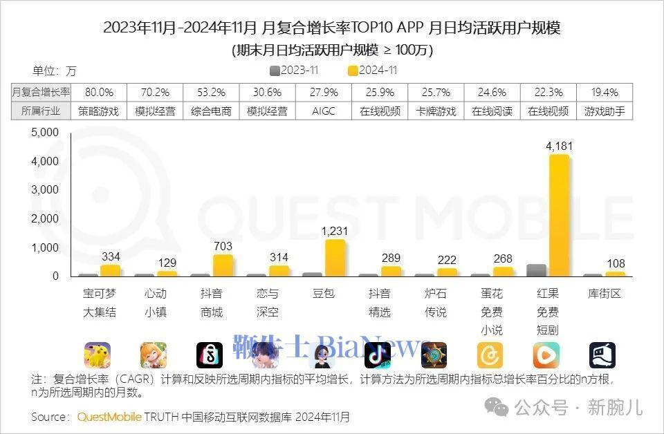 QuestMobile：红果11月日活4181万，与抖音有1.19亿用户重合_腾讯新闻