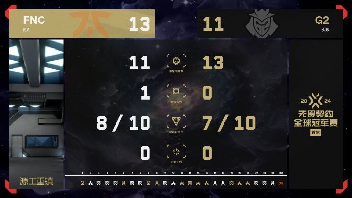 无畏契约冠军赛：FNC 2-0速胜G2，赛事六强正式产生_腾讯新闻