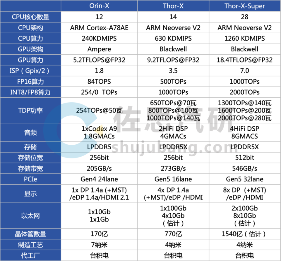 单片英伟达Thor座舱、智驾和泊车三合一方案_腾讯新闻