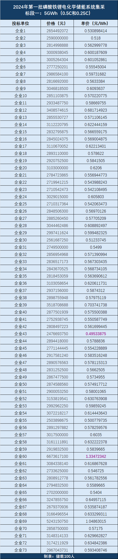 0.512元/Wh再创历史新低，华电集团5.1GWh储能系统集采开标_腾讯新闻