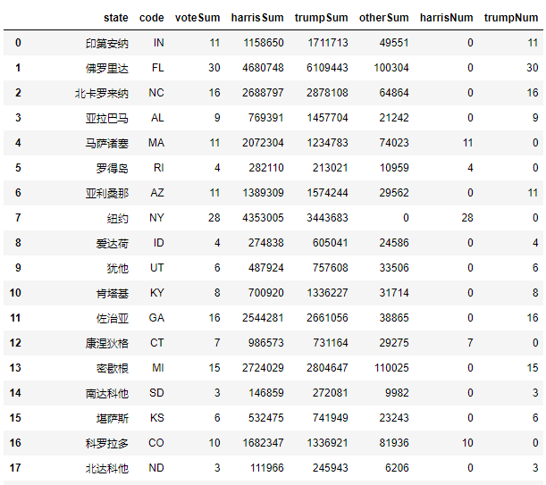 2024年美国总统大选可视化分析 | Pandas+PyEcharts_腾讯新闻