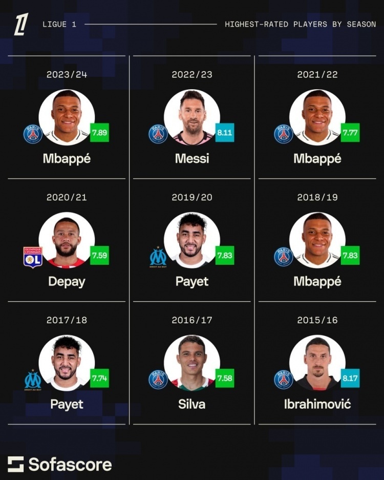sofascore近9年法甲评分MVP：姆巴佩3登顶，梅西在列&无内马尔_腾讯新闻