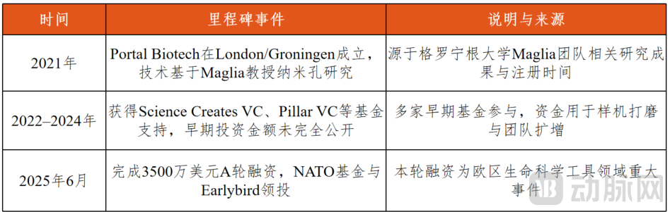3500万美元押注“单分子蛋白测序”，Portal Biotech用纳米孔读懂蛋白质_腾讯新闻