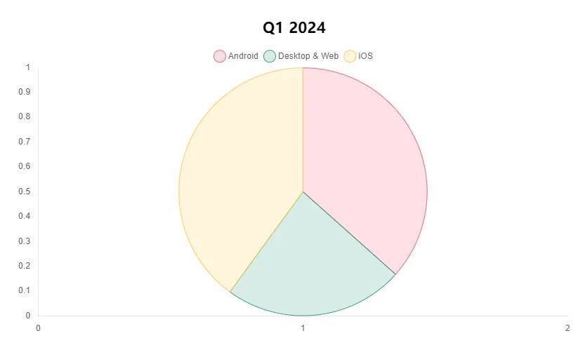 2024Q1手游买量核心指标：各品类手游CPI、IPM和广告素材效率_腾讯新闻