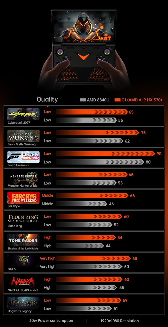 OnexPlayer G1 壹号 mini 游戏本发布：R7 8840U 版本 899 美元_腾讯新闻