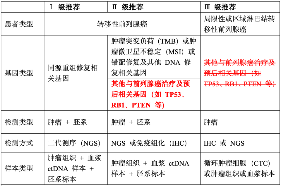 速览！2026 CSCO 前列腺癌指南更新要点_腾讯新闻