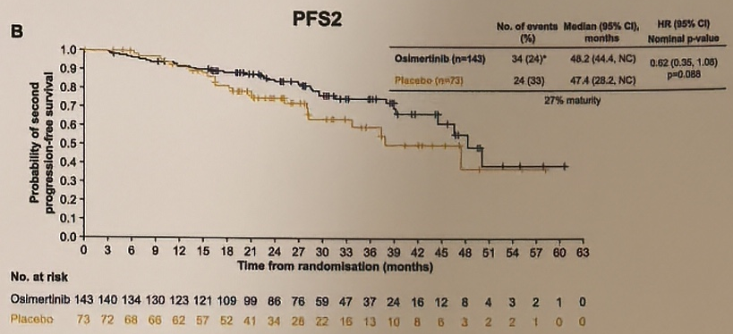 LAURA 研究进展后结局公布，奥希替尼巩固治疗 EGFR 突变 III 期不可切除 NSCLC 再添新证_腾讯新闻