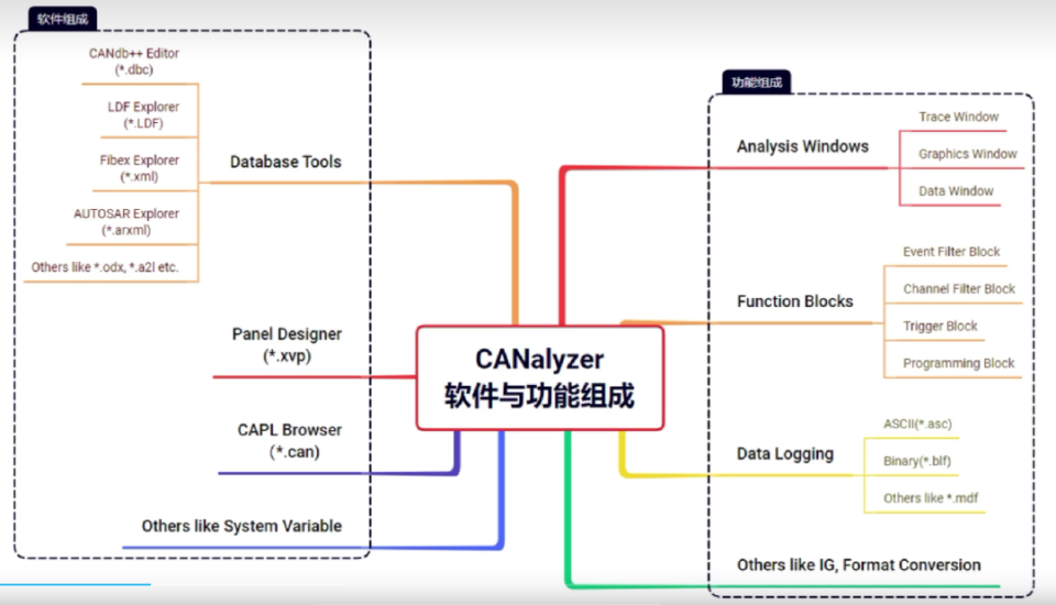 CanOE/CanApe/Canalyzer/PCan工具使用手册汇总_腾讯新闻