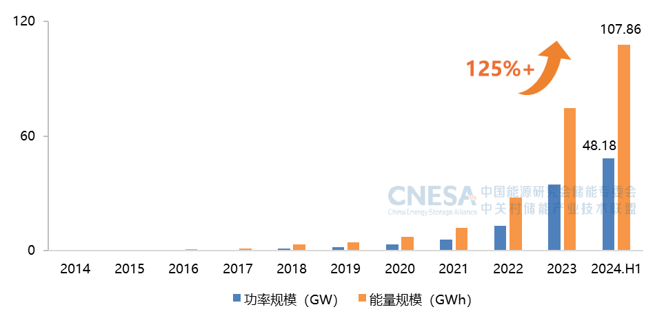 CNESA重磅发布：新型储能累计装机首超100GWh，储能系统中标均价趋稳_腾讯新闻