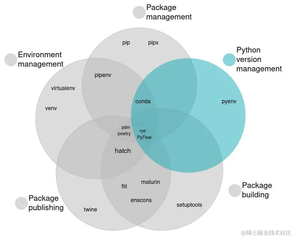 Python环境管理大比拼：pip、Conda、Pyenv、Rye、Virtualenv、PDM、Poetry等工具_腾讯新闻