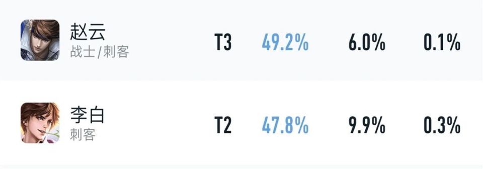 S37赛季打野梯队：双T0野王领跑，澜典韦起飞，赵云李白难兄难弟！_腾讯新闻