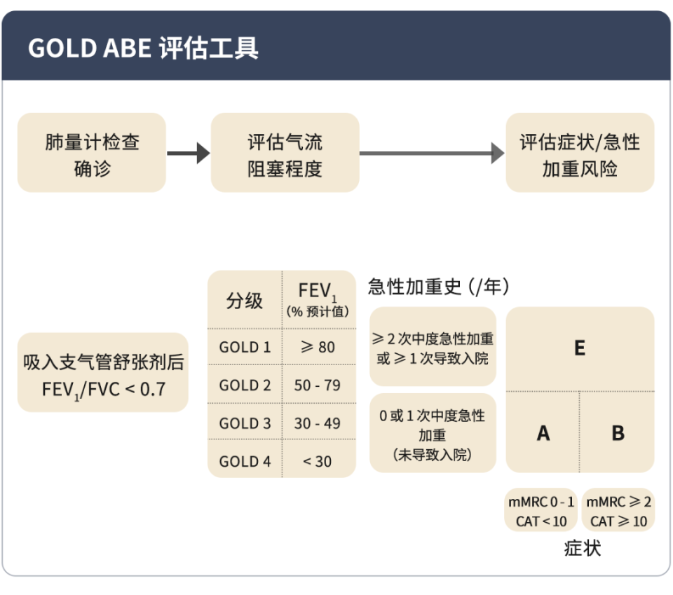 GOLD 2024 重磅更新 | 慢阻肺病急性加重风险管理再添新证！_腾讯新闻