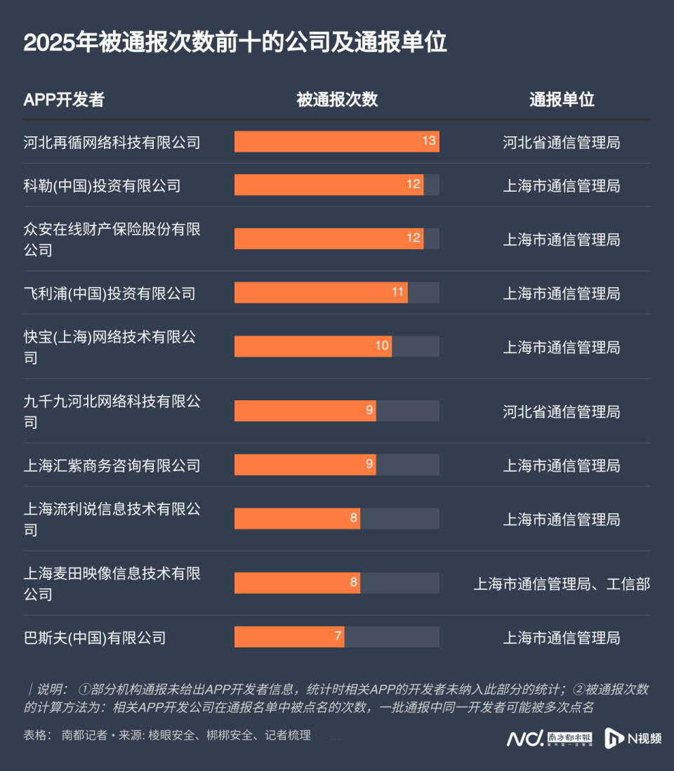 2025年近四千款违规APP被通报，企业直面个保严监管_腾讯新闻