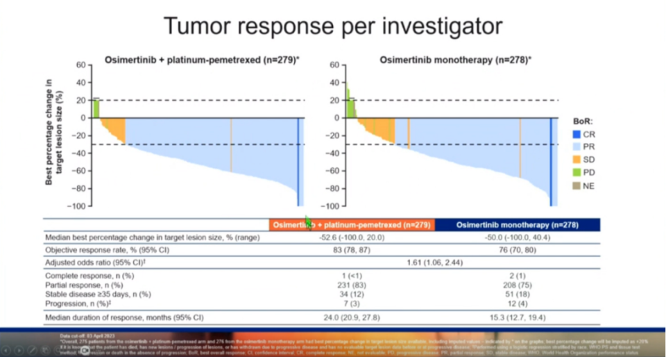 奥希替尼联合化疗一线 PFS 提升 9 个月！FLAURA2 研究者重磅解读 | WCLC 2023_腾讯新闻