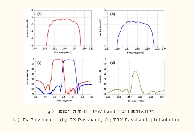 星曜半导体发布世界级水准TF-SAW B7、B26、B8双工器及车规级Wi-Fi滤波器芯片_腾讯新闻