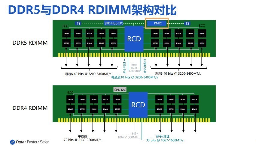 全新DDR5服务器PMIC亮相 Rambus一站式服务助客户决胜“AI红海”_腾讯新闻