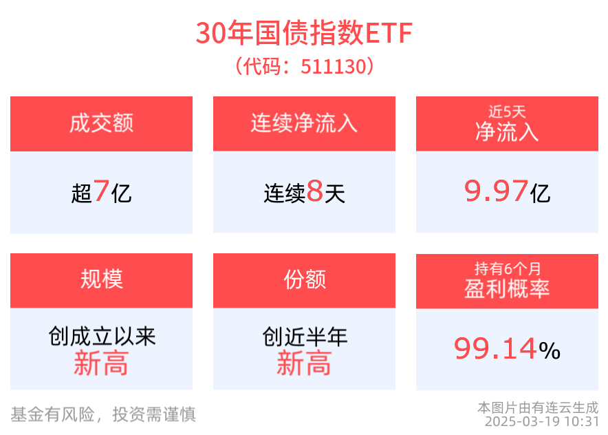 流动性改善支撑债券长期配置价值，30年国债指数ETF(511130)连续8天净流入，规模超55亿元创上市新高_腾讯新闻