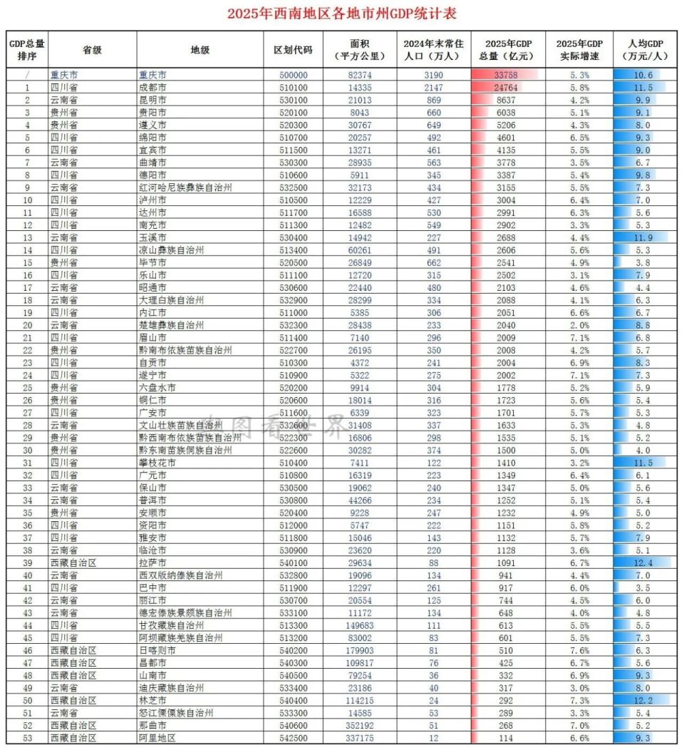 2025年西南地区53地市州GDP排名：成都总量遥遥领先，拉萨人均GDP夺冠_腾讯新闻