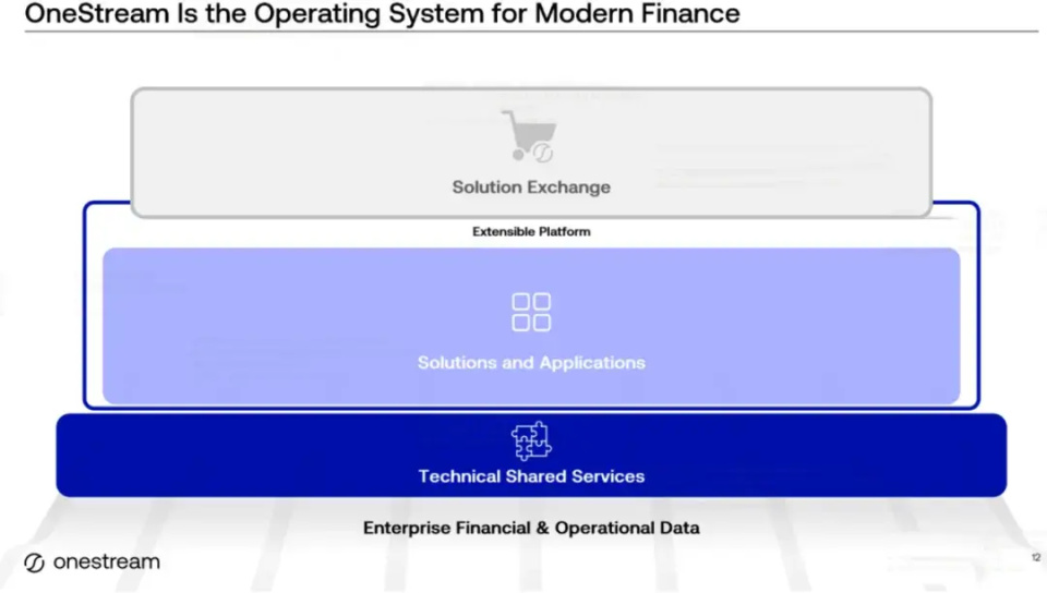 企业软件OneStream上市：大涨34% 公司市值62亿美元，路演PPT曝光_腾讯新闻