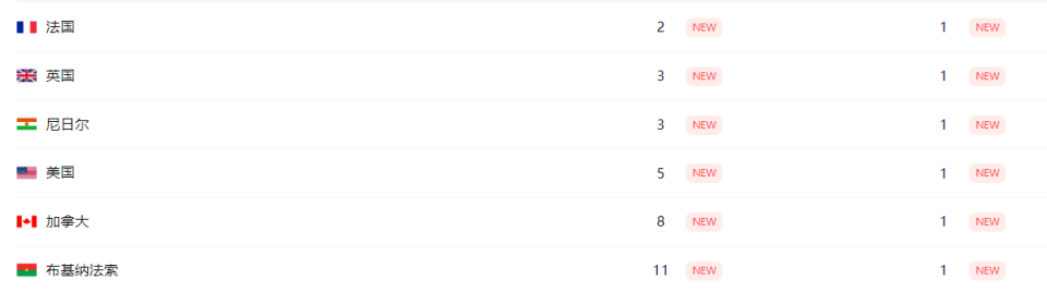 FunPlus新游登顶多国TOP1，又一款SLG爆款？_腾讯新闻