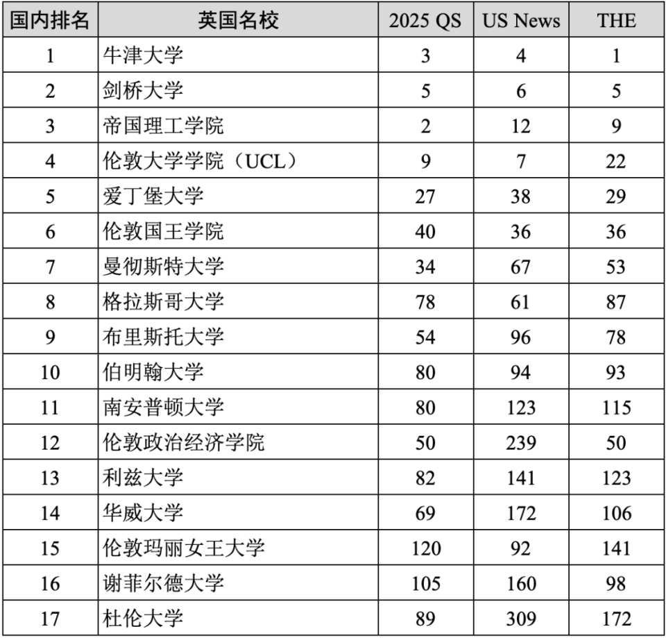 重磅汇总2025年度QS、US News、THE全球前100中美英澳加名校_腾讯新闻