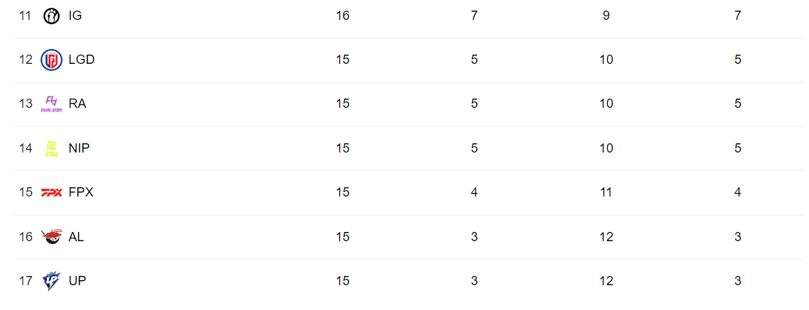 LPL春季赛最新积分榜，第一名易主，RNG晋级季后赛