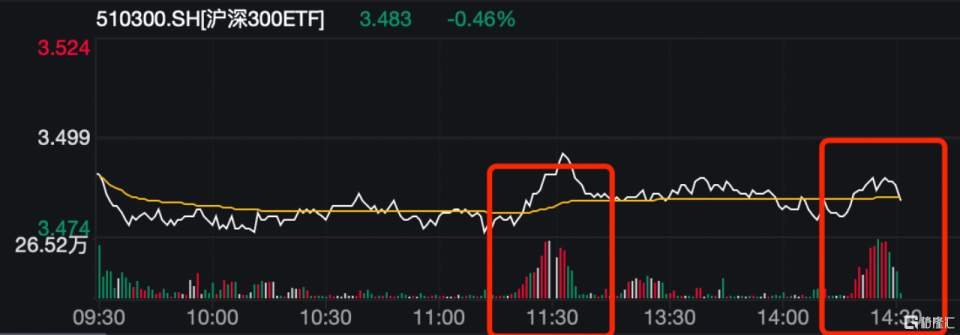 神秘力量再出手！多只沪深300ETF、中证500ETF异动放量_腾讯新闻